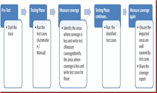 Tester Testifies: Using Code coverage in Black Box testing ain’t no ...